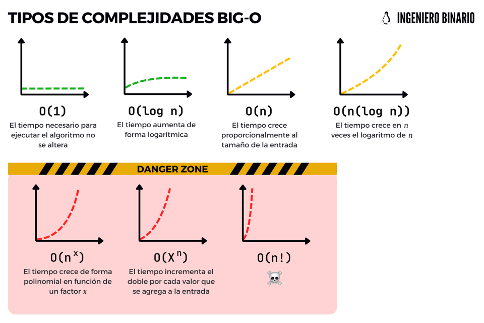 EP017: La guía definitiva para calcular la Big-O • Buttondown