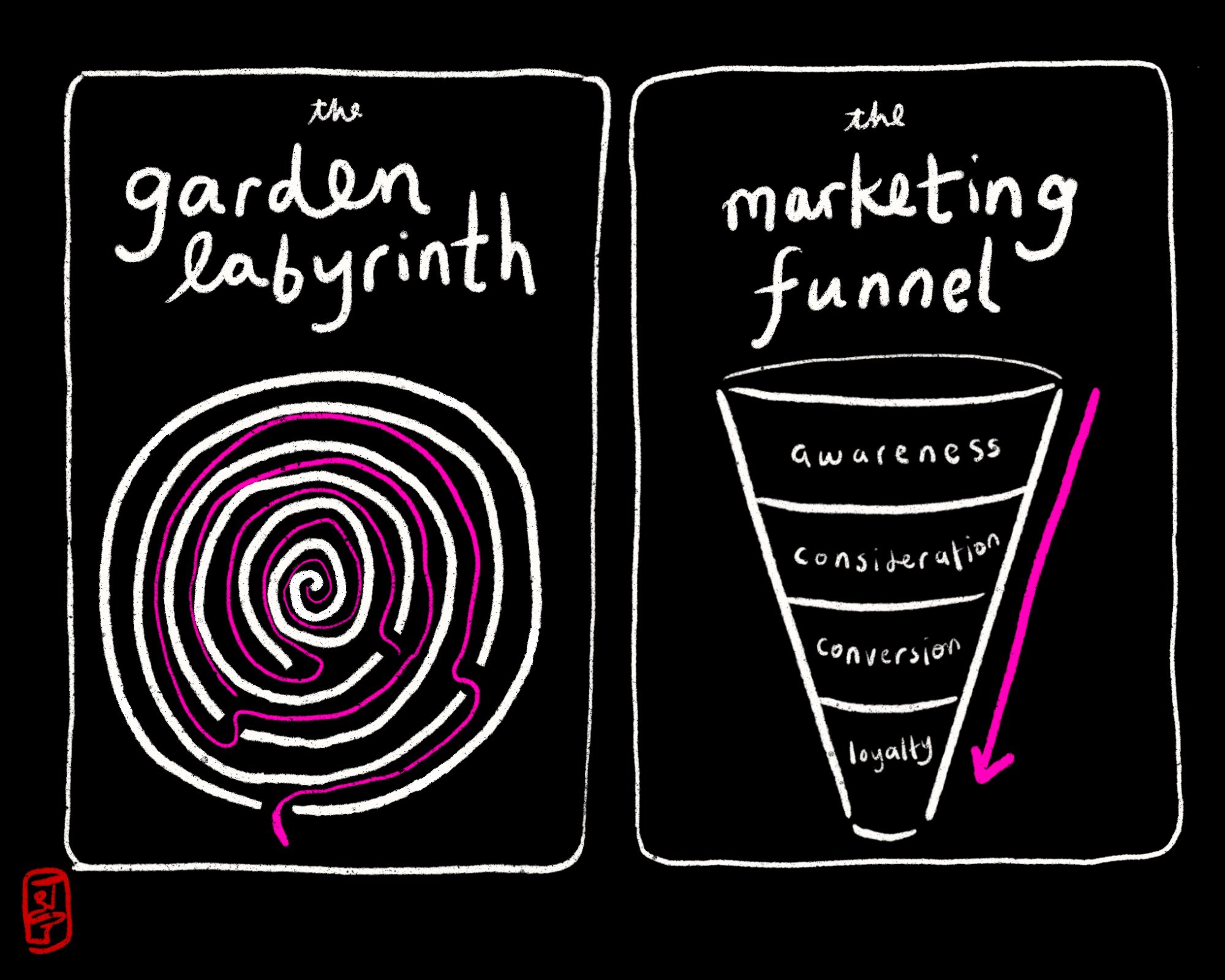 🗺️ build a labyrinth, not a funnel • Buttondown